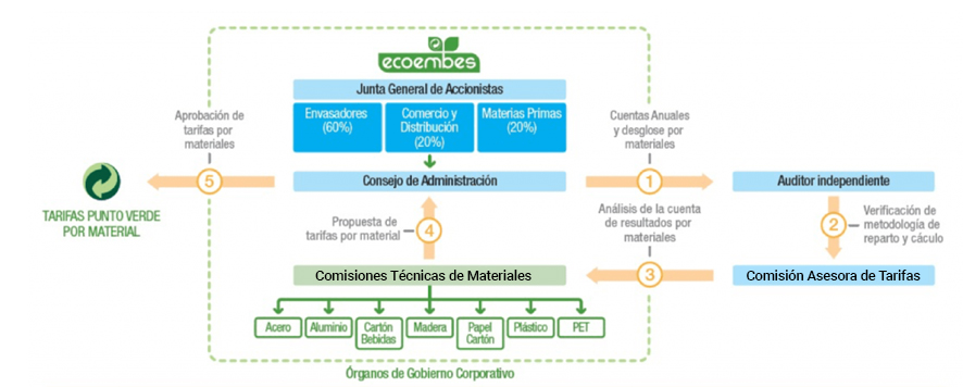 Cálculo de Tarifas de Punto Verde - Portal de transparencia